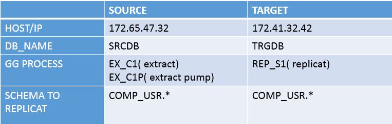 Schema Replication Using Oracle Goldengate Dbaclass
